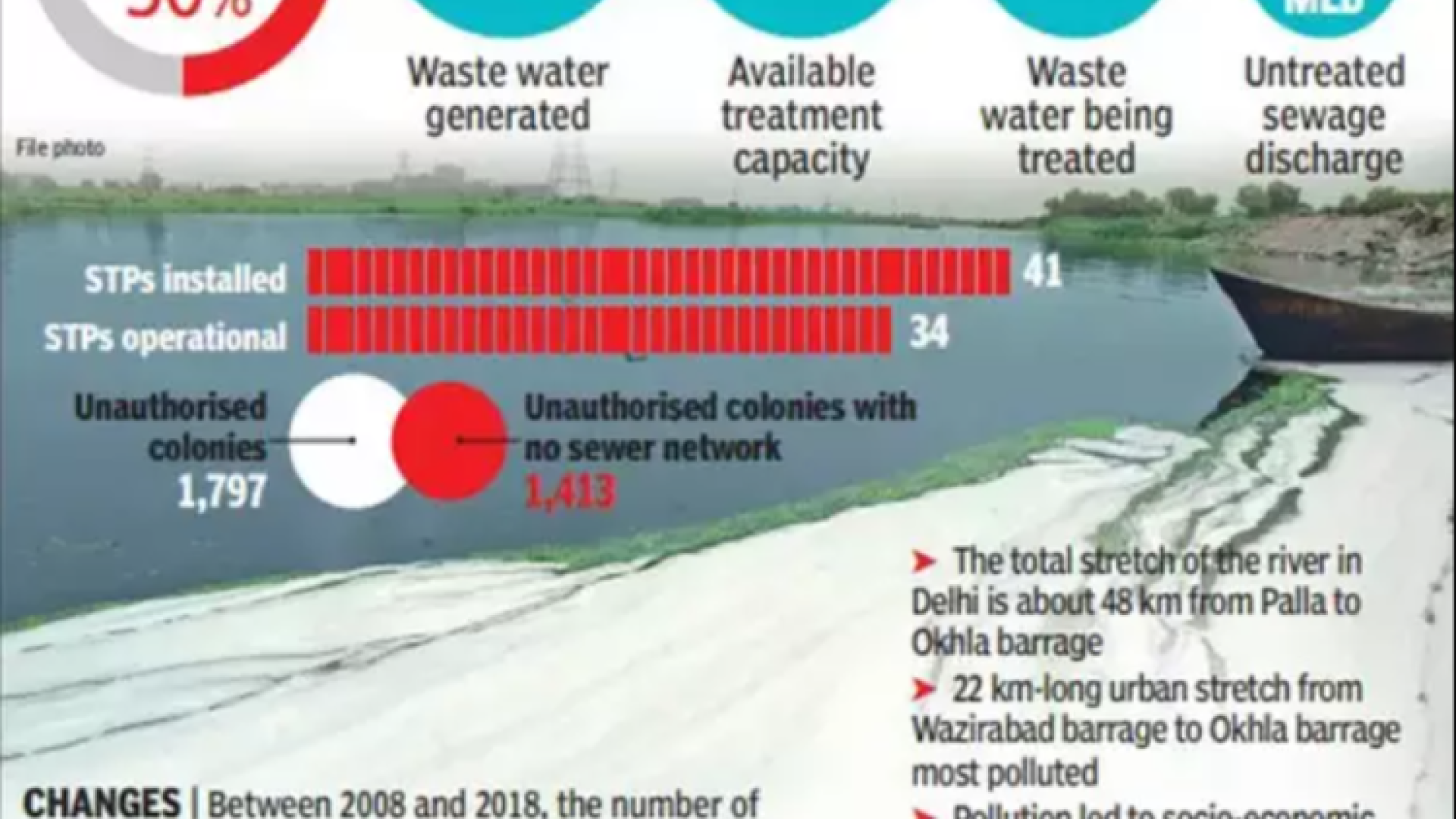 yamuna river pollution graph